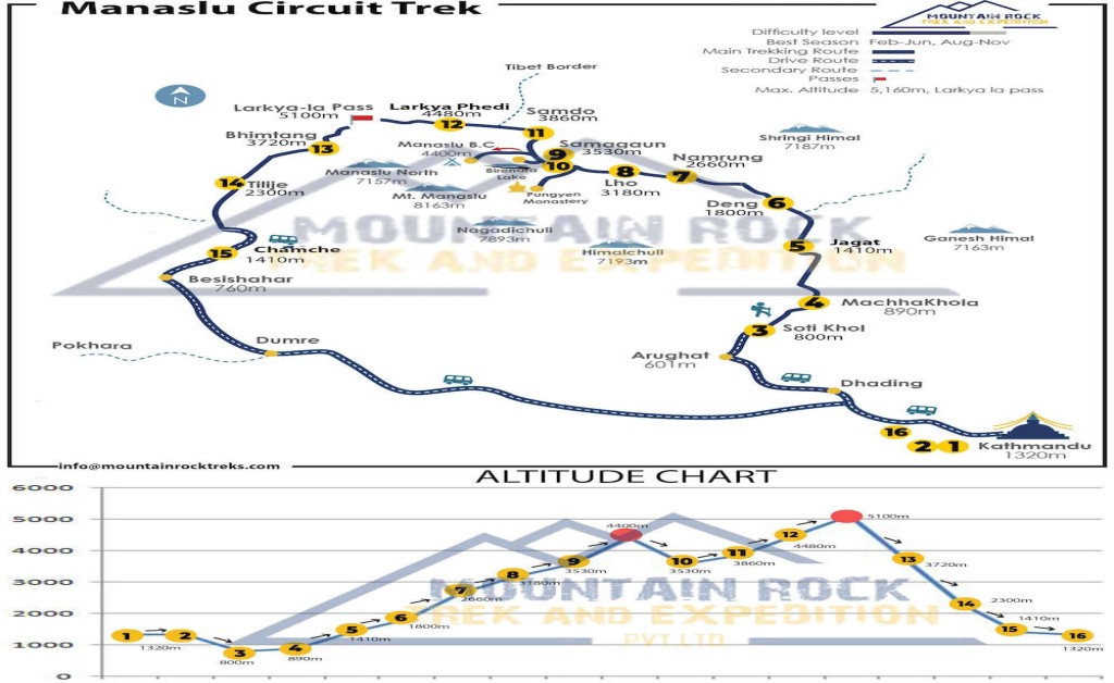 Manaslu Circuit Trek Map, Itinerary and Altitude Details